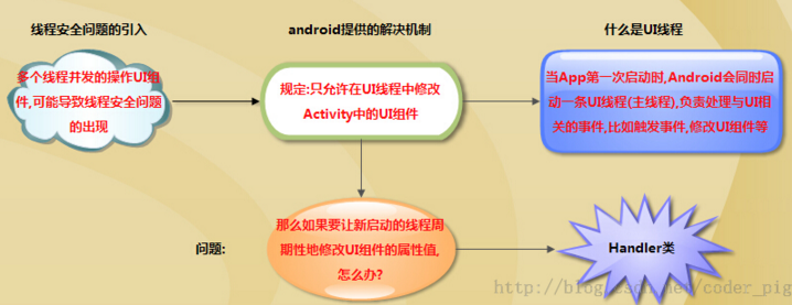 Android消息处理机制handler 与messageandroid Handler Message Csdn博客 
