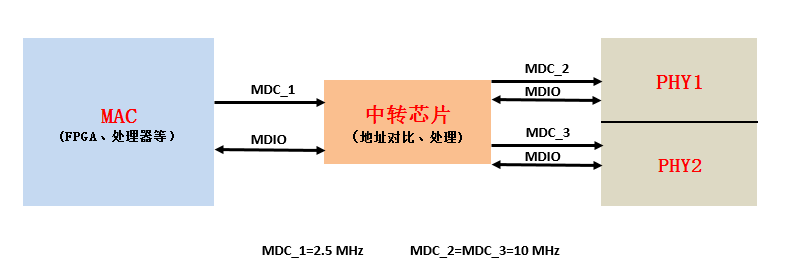 MDC/MDIO通信时序图_mdc和mdio-CSDN博客