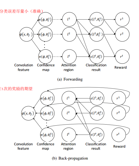 论文笔记：Fully Convolutional Attention Networks for Fine-Grained Recognition-CSDN博客