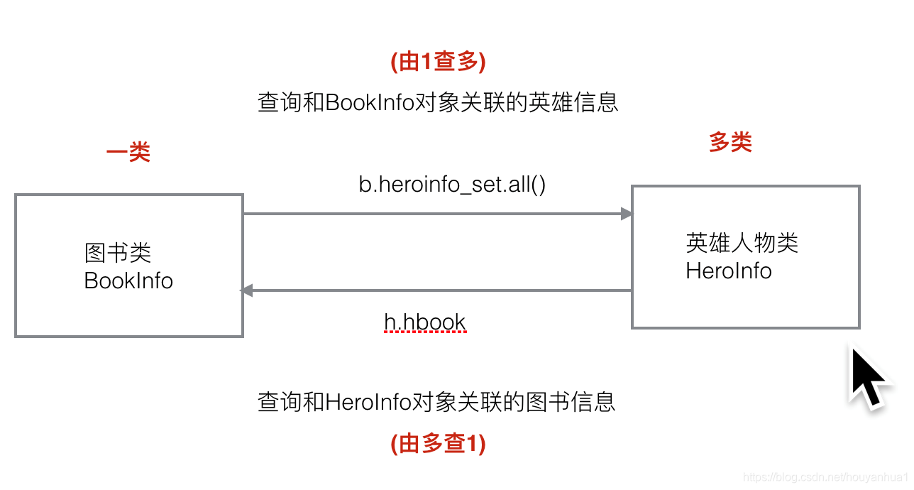 Python Django,关联查询多表查询一对多django 如何差关联表数据 Csdn博客