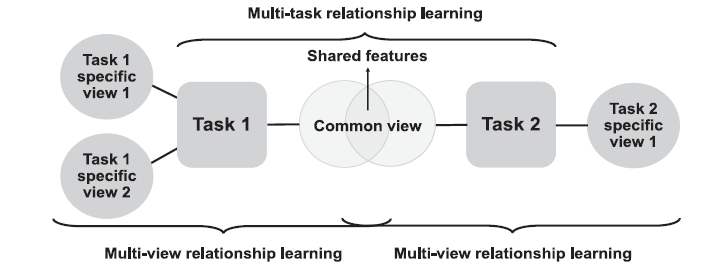 Multi Task Multi View Clustering读书笔记1 Csdn博客 
