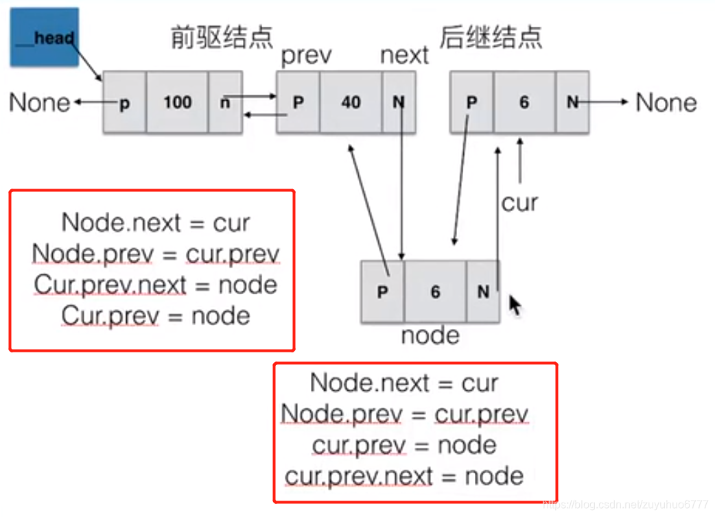 Python 数据结构与算法 双向链表数据结构与算法python实验双向链表 Csdn博客