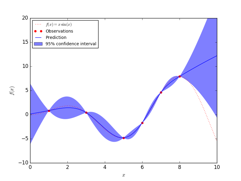 高斯过程 (Gaussian Process)_gaussian processes for machine learning-CSDN博客