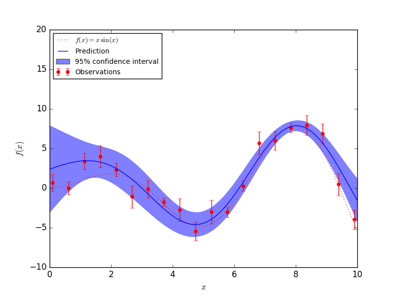 高斯过程 (Gaussian Process)_gaussian processes for machine learning-CSDN博客