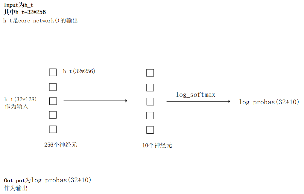 《recurrent Models Of Visual Attention》论文网络结构解读 Recurrent Models Of Visual Attention解读 Csdn博客