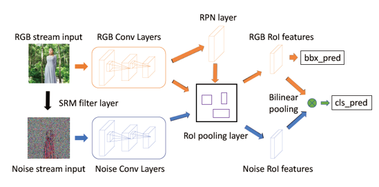 论文笔记图像篡改检测cvpr2018（一）——learning Rich Features For Image Manipulation Detection Csdn博客 