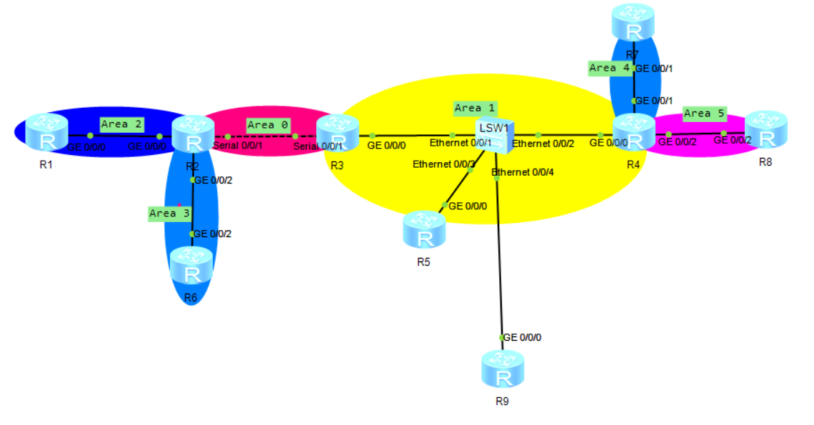 OSPF协议（Router-LSA、Network-LSA、Network-Summary-LSA、ASBR-Summary-LSA、AS-external-LSA、NSSA External ...