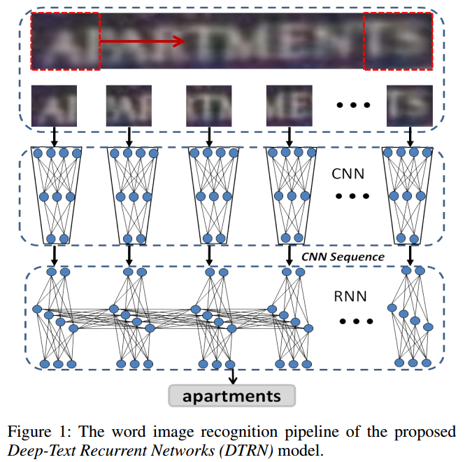 图像文字识别初探(一)-CRNN(Convolution Recurrent Neural Network)和DTRN(Deep-text ...