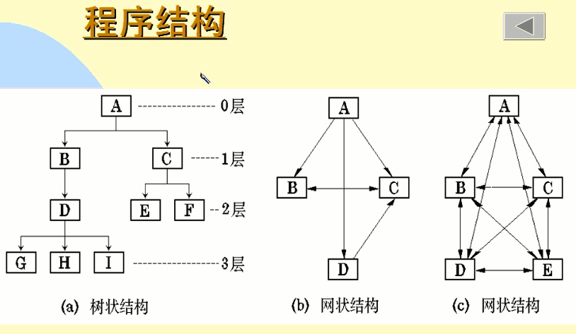 《软件工程》 面向过程的软件设计方法 Csdn博客 