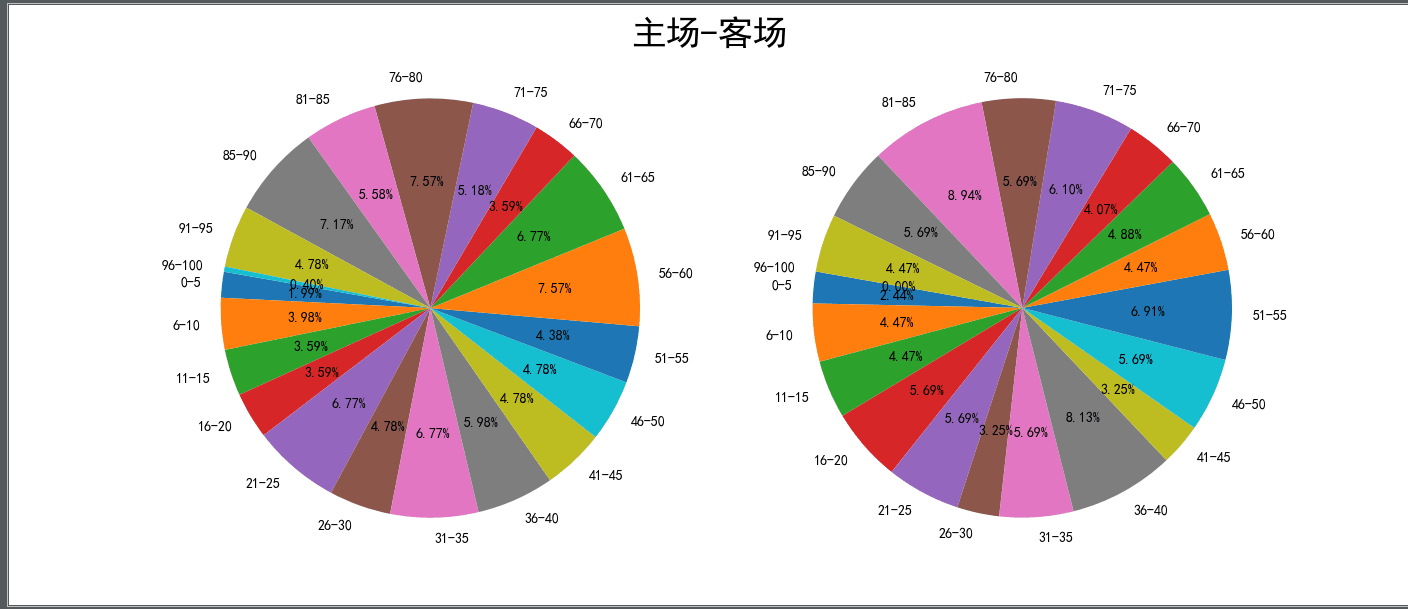 Python matplotlib绘制饼图_123的博客-CSDN博客_matplotlib 饼图