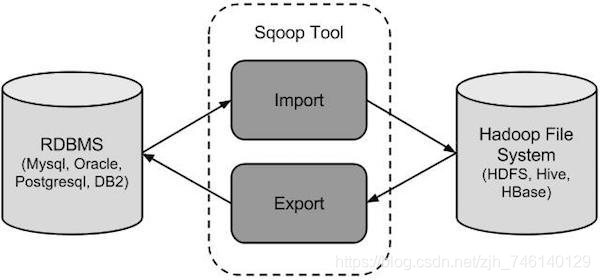Sqoop简介及工作机制、sqoop1和sqoop2区别sqoop1和sqoop2的区别 Csdn博客