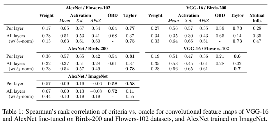 论文品读：Pruning Convolutional Neural Networks for Resource Efficient Inference_是因为一个mac算2个 ...