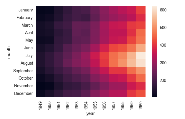 18-12-11-可视化库Seaborn学习笔记（七：Heatmap）_ax=sns.heatmap(data,vmin=0,vmax=500 ...