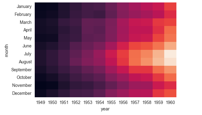 18-12-11-可视化库Seaborn学习笔记（七：Heatmap）_ax=sns.heatmap(data,vmin=0,vmax=500 ...