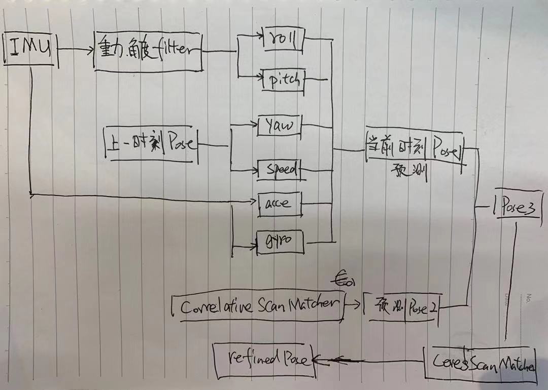 cartographer算法理解_cartographer imu融合算法-CSDN博客