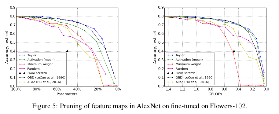 论文品读：Pruning Convolutional Neural Networks for Resource Efficient Inference_是因为一个mac算2个 ...