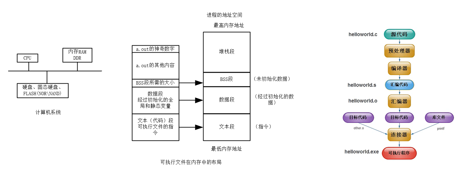 Linux系统编程总结 Linux使用编程系统 Csdn博客