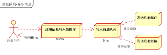 用最简单的方式理解和使用activitymq(基础入门) Csdn博客