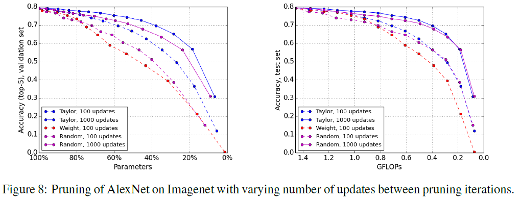 论文品读：Pruning Convolutional Neural Networks for Resource Efficient Inference_是因为一个mac算2个 ...