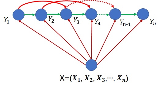 NLP --- 条件随机场CRF详解-CSDN博客
