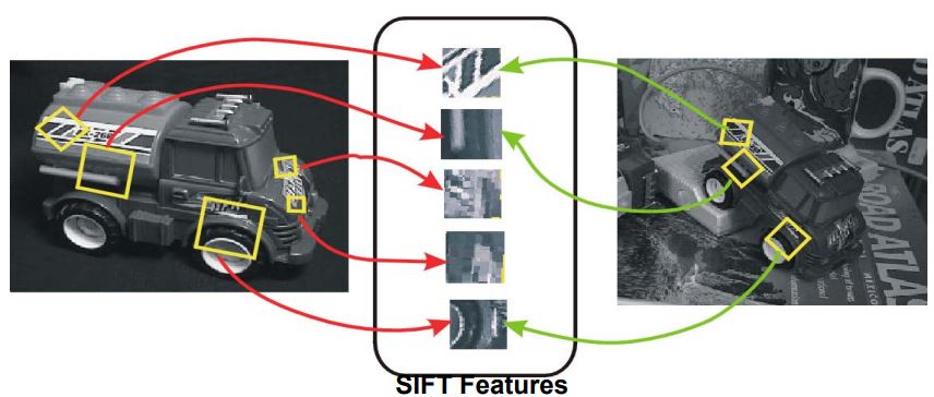 图像特征之SIFT、HOG、LBP_hog特征和sift特征-CSDN博客
