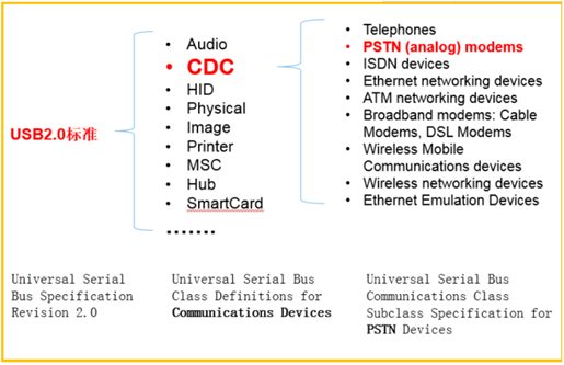 USB基础---Linux USB驱动层次_linux usb class标准规范-CSDN博客