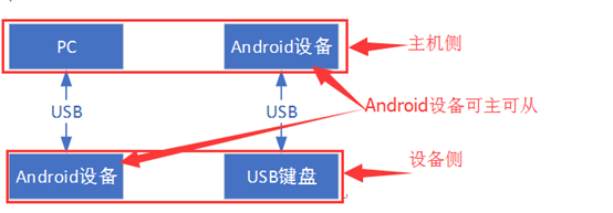 USB Basics---Linux USB Driver Level - Programmer Sought