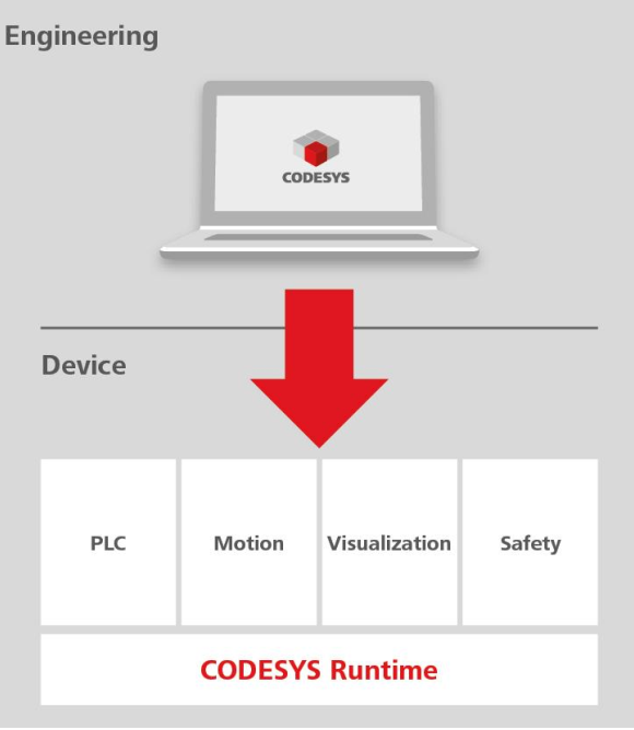 CODESYS Control Overview_42409810 csdn-CSDN博客