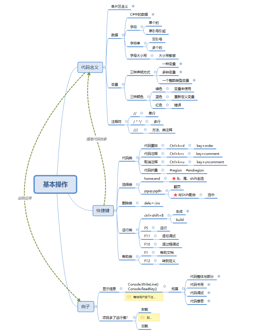 C#之基础篇1---①（VS快捷键、WriteLine()与Write()区别、ReadKey()与ReadLine()区别、double ...