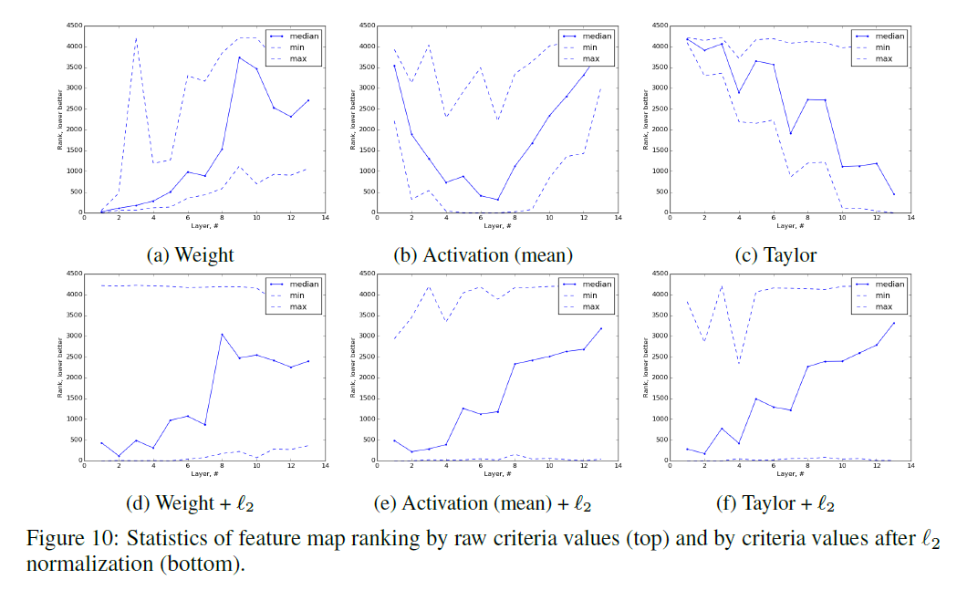 论文品读：Pruning Convolutional Neural Networks for Resource Efficient Inference_是因为一个mac算2个 ...