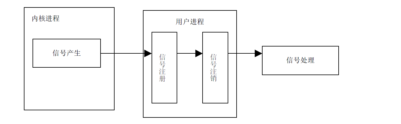 《linux系统调用：signalpause》通过linux提供的系统调用signal Csdn博客 