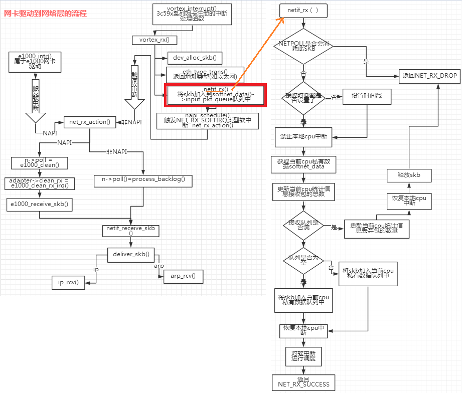netif_rx()处理过程-CSDN博客