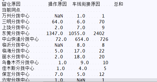 Pandas 行列转换总结python Groupby 行转列 Csdn博客 