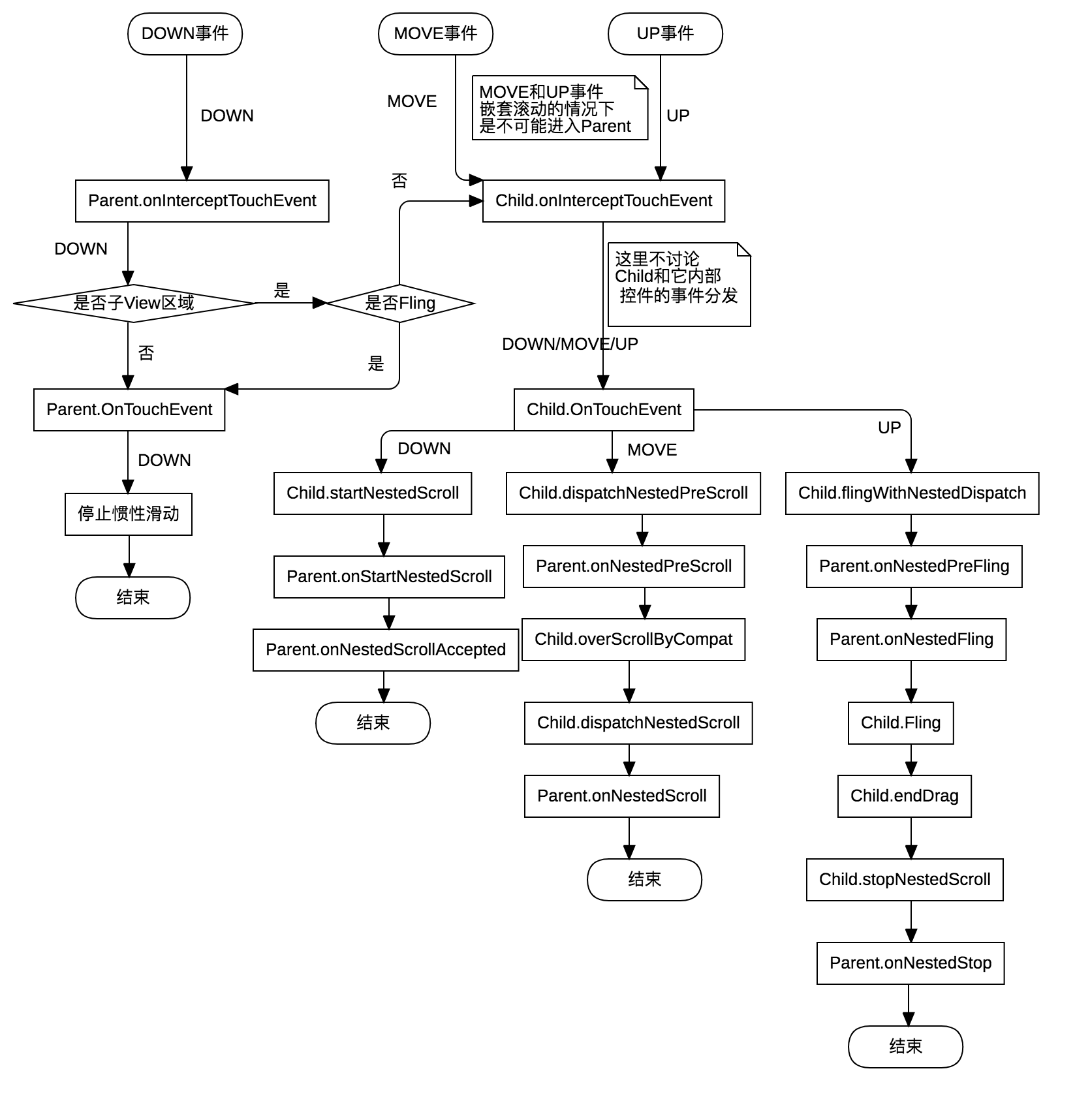 Nestedscrolling机制解析二——nestedscrollview源码nestedscrollview源码解读 Csdn博客