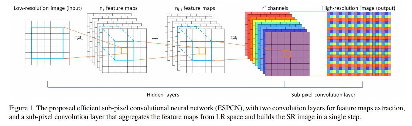 Sub-pixel Convolution(子像素卷积)-CSDN博客