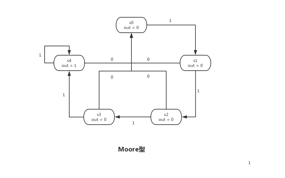 verliog and FPGA实验小记----------实验七：有限状态机设计_连续接收“1111”的moore状态机设计-CSDN博客