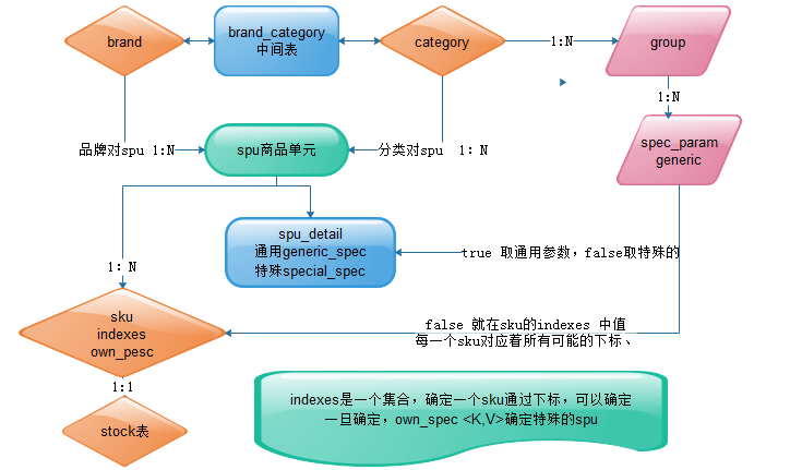 spu、sku表关系分析、_sku,spu表设计-CSDN博客