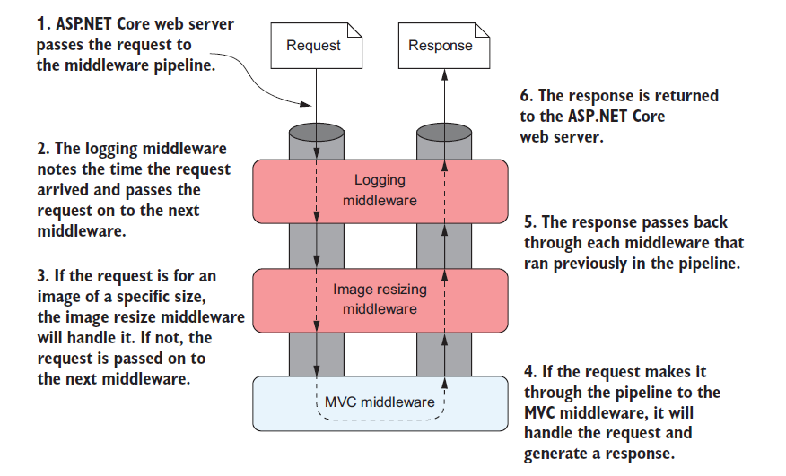 Asp.net core实战8: 中间件_c#中间件-CSDN博客