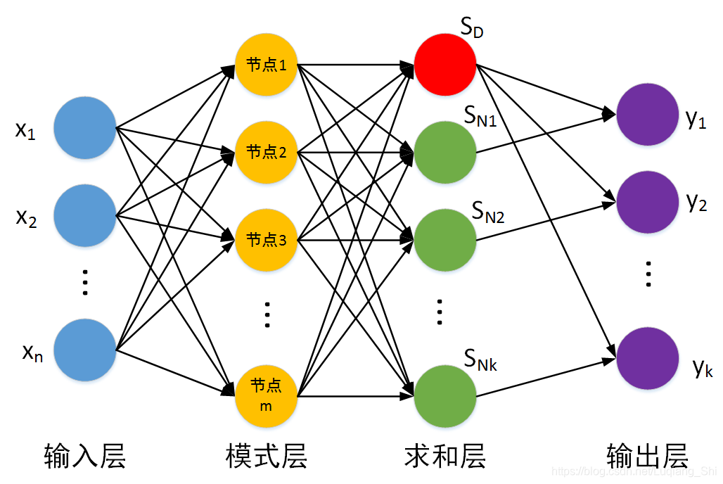 【机器学习】广义回归神经网络(grnn)的python实现grnn Python Csdn博客