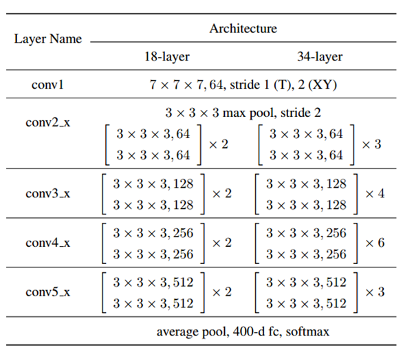 【论文阅读】Learning Spatio-Temporal Features with 3D Residual Networks for Action Recognition-CSDN博客
