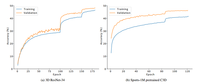 【论文阅读】Learning Spatio-Temporal Features with 3D Residual Networks for Action Recognition-CSDN博客