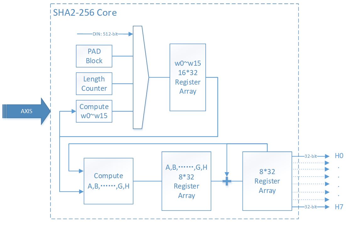 基于FPGA的高性能SHA2-256加密IP_sha-256 verilog-CSDN博客