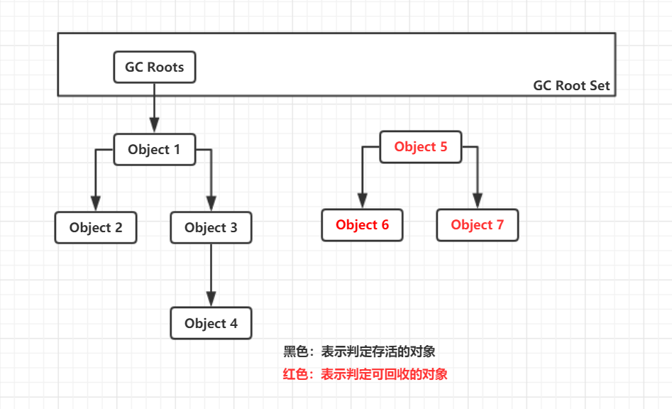Jvm——引用计数算法与可达性分析算法引用计数法和可达性分析 Csdn博客