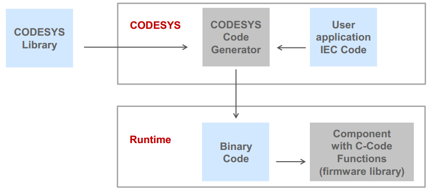 CODESYS Control Overview_啥都不懂的朱伟的笔记的博客-CSDN博客