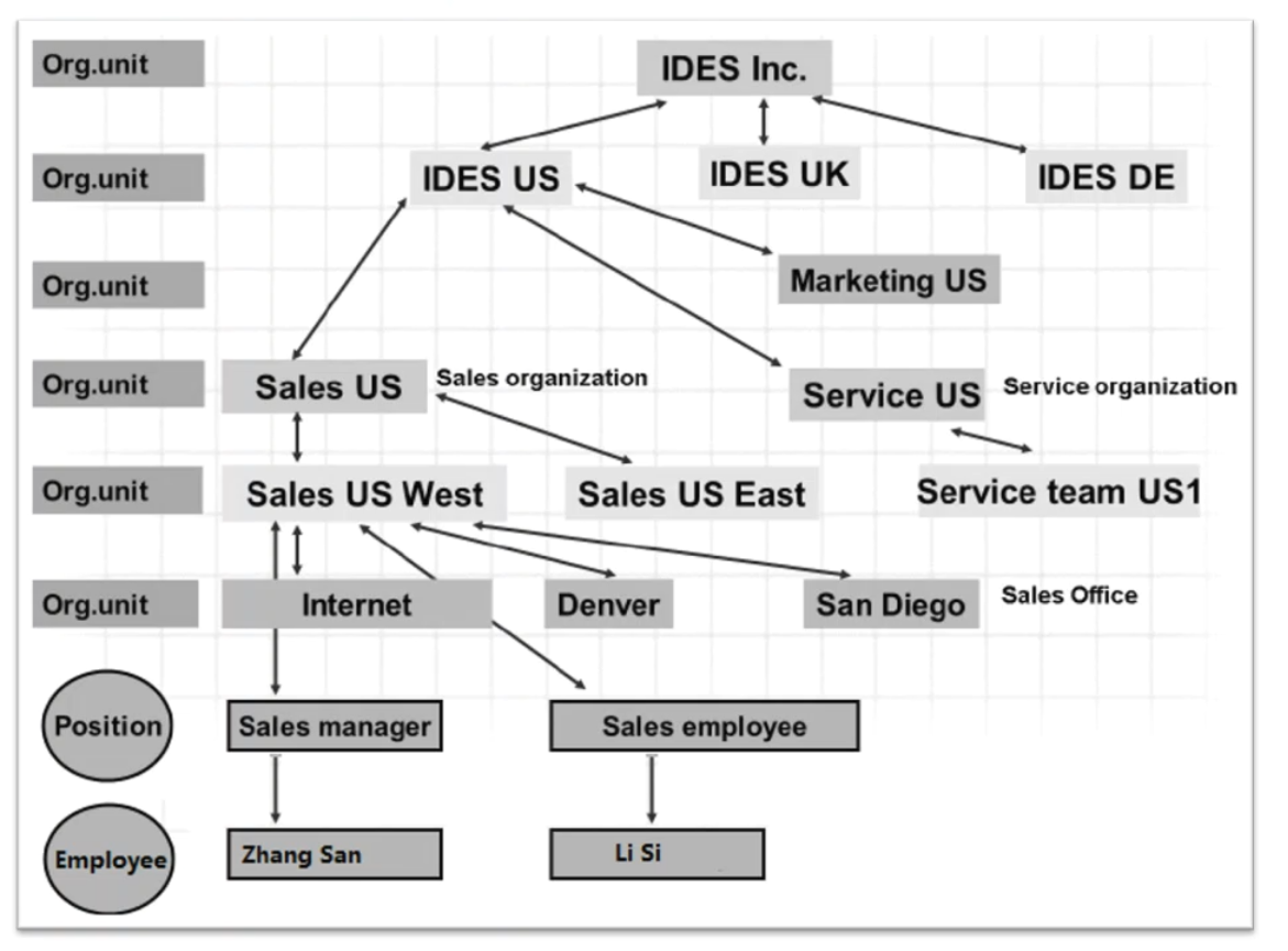 如何处理ABAP DDIC_TYPE_INCONSISTENCY错误 - 程序员大本营