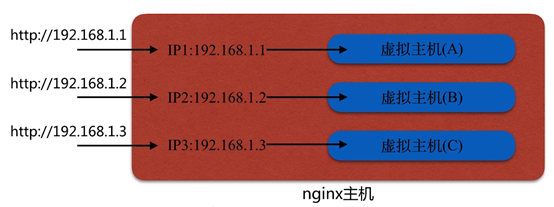 Nginx虚拟主机单网卡多ip配置演示nginx 虚拟机ip怎么看 Csdn博客 
