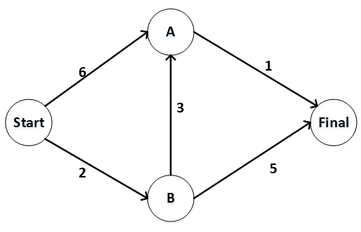 迪杰斯特拉算法（Dijkstra）- Python实现_迪杰斯特拉算法python-CSDN博客