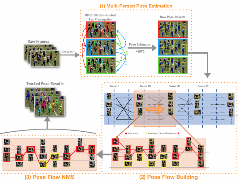 【人体姿态追踪】Pose Flow: Efficient Online Pose Tracking 【解读】_自下而上的人体姿态跟踪方法-CSDN博客