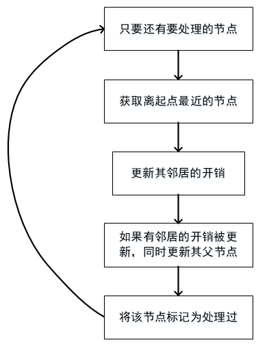 迪杰斯特拉算法（dijkstra） Python实现迪杰斯特拉算法python Csdn博客