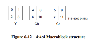 【codec】视频编码中图像、条带、宏块和块之间的关系梳理_SoaringLee_fighting的技术专栏-CSDN博客_视频宏块什么用